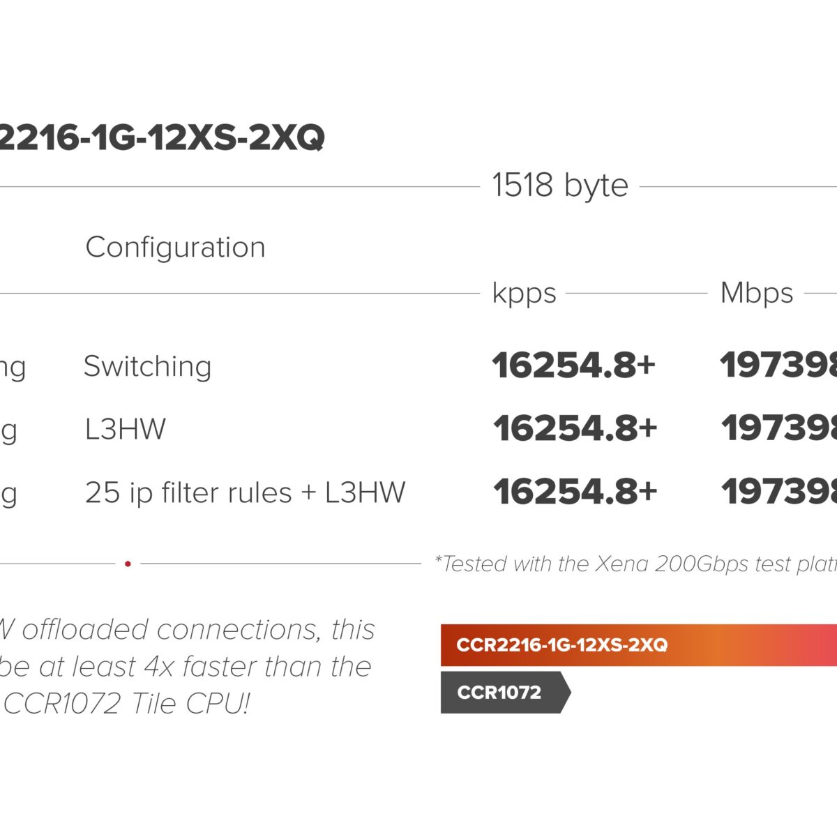 Mikrotik CCR2216-1G-12XS-2XQ Powerful 100Gig Router With L3 Hardware ...