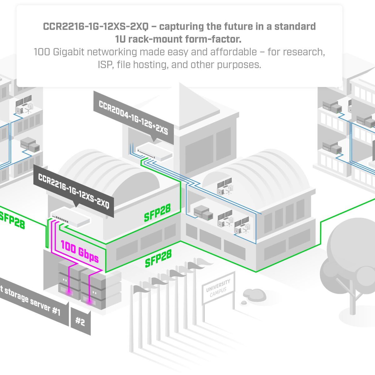 Mikrotik CCR2216-1G-12XS-2XQ Powerful 100Gig Router With L3 Hardware ...