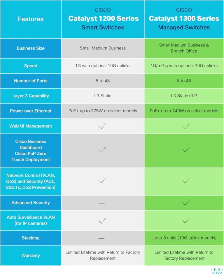 Cisco Catalyst C1300-16FP-2G Managed PoE+ Switch – Powerful Enterprise ...